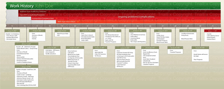 Timeline of Events - Ongoing Problems